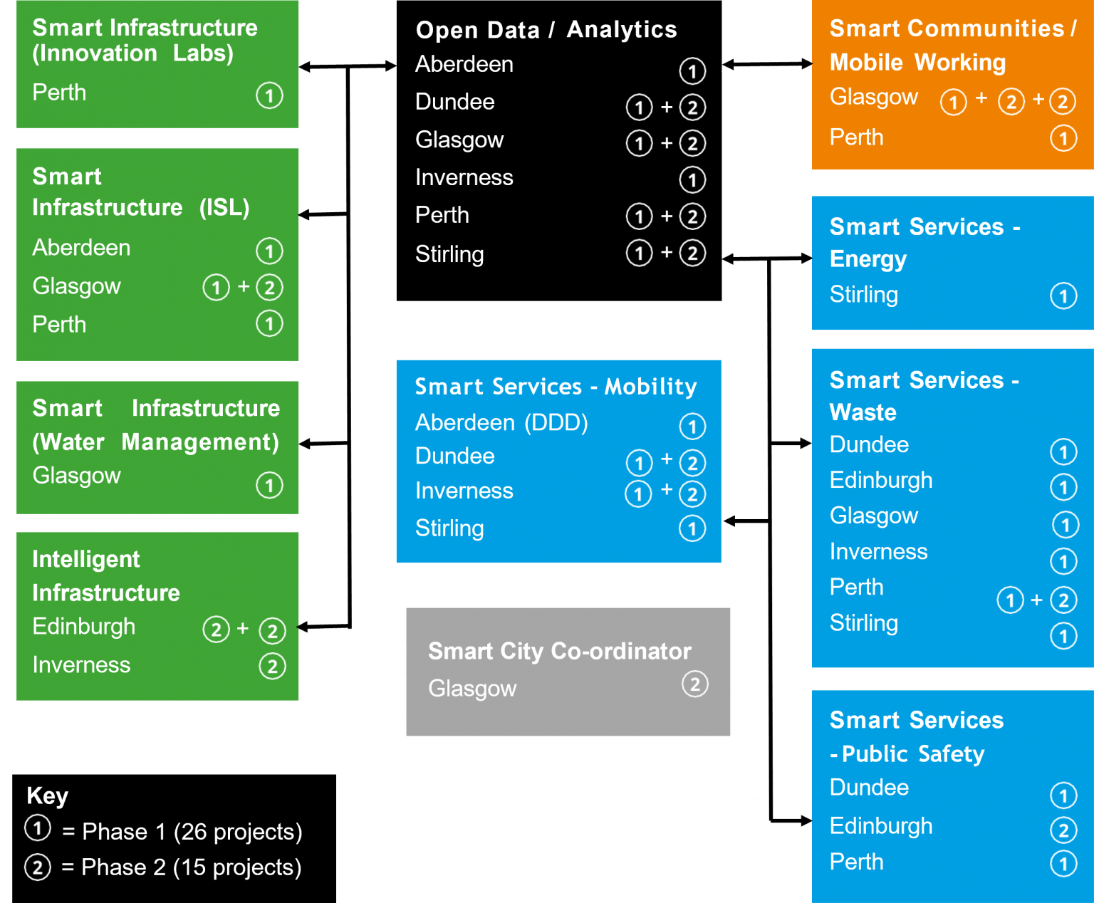 Smart Cities : Scottish Cities Alliance