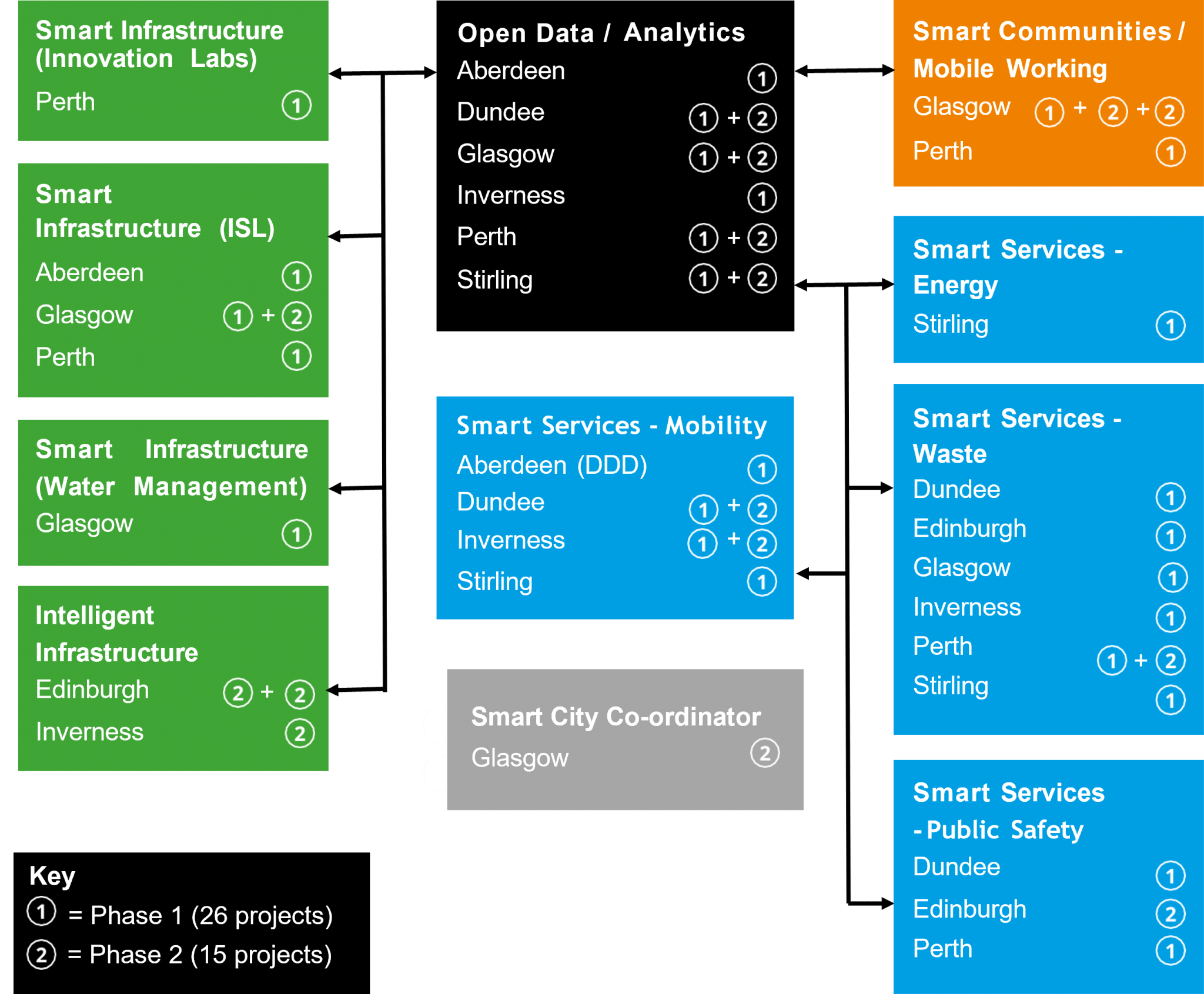 Smart Cities : Scottish Cities Alliance